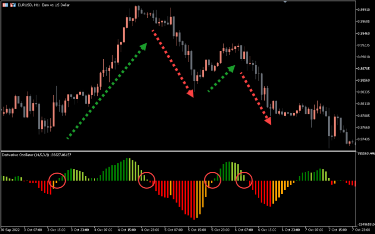 اندیکاتور تشخیص جهت و قدرت روند Derivative Oscillator Indicator آکادمی آموزش ترید و تجارت 8751